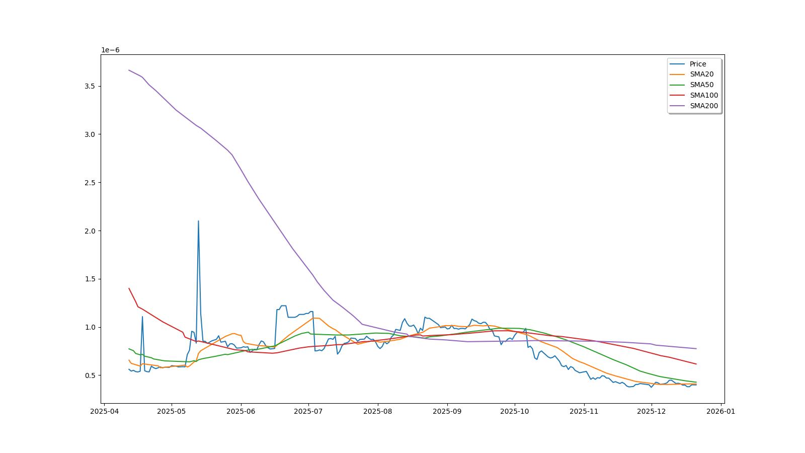 Chad Coin Simple Moving Averages