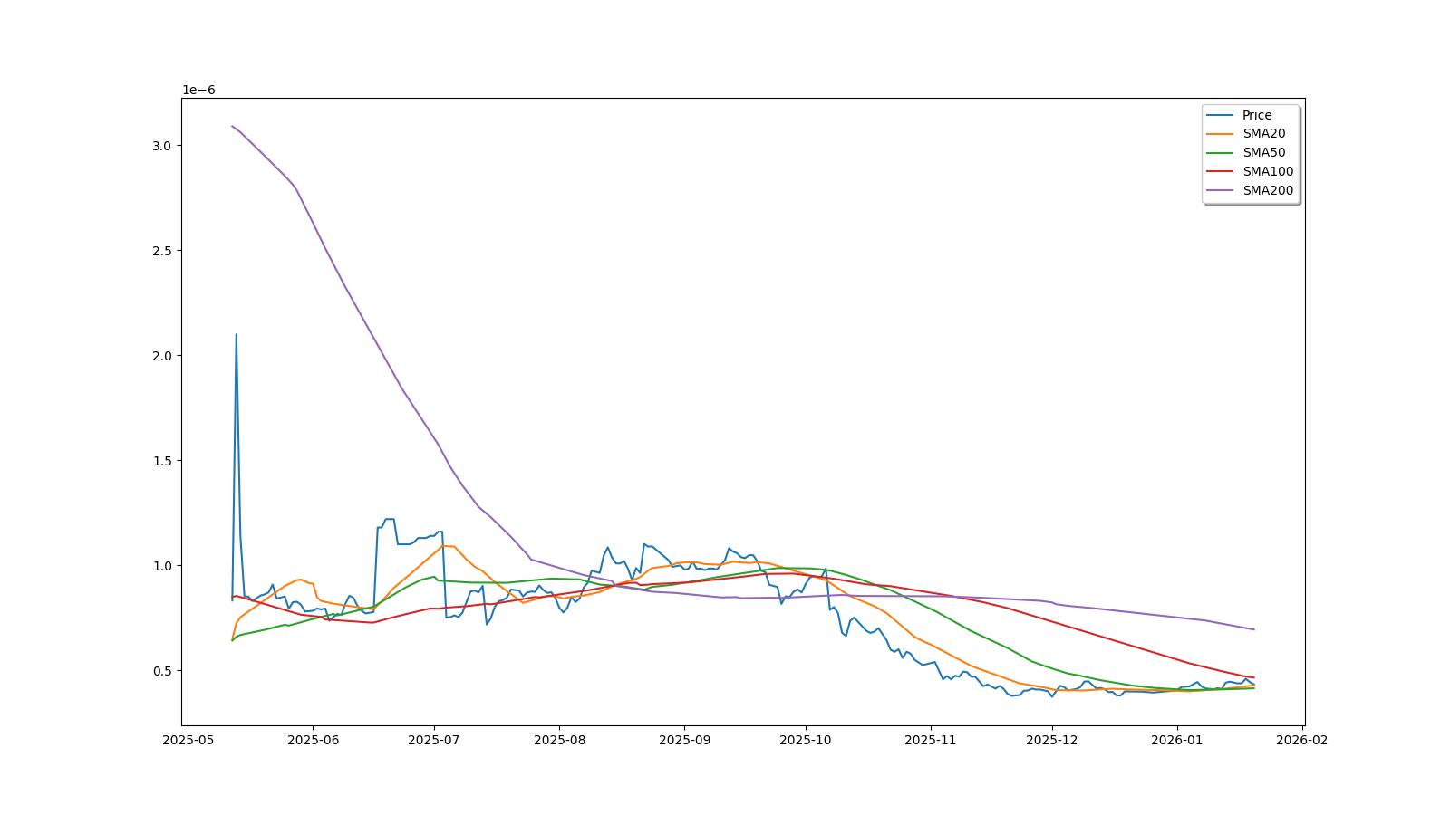 Chad Coin Simple Moving Averages