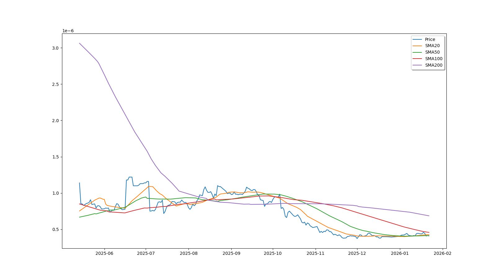 Chad Coin Simple Moving Averages