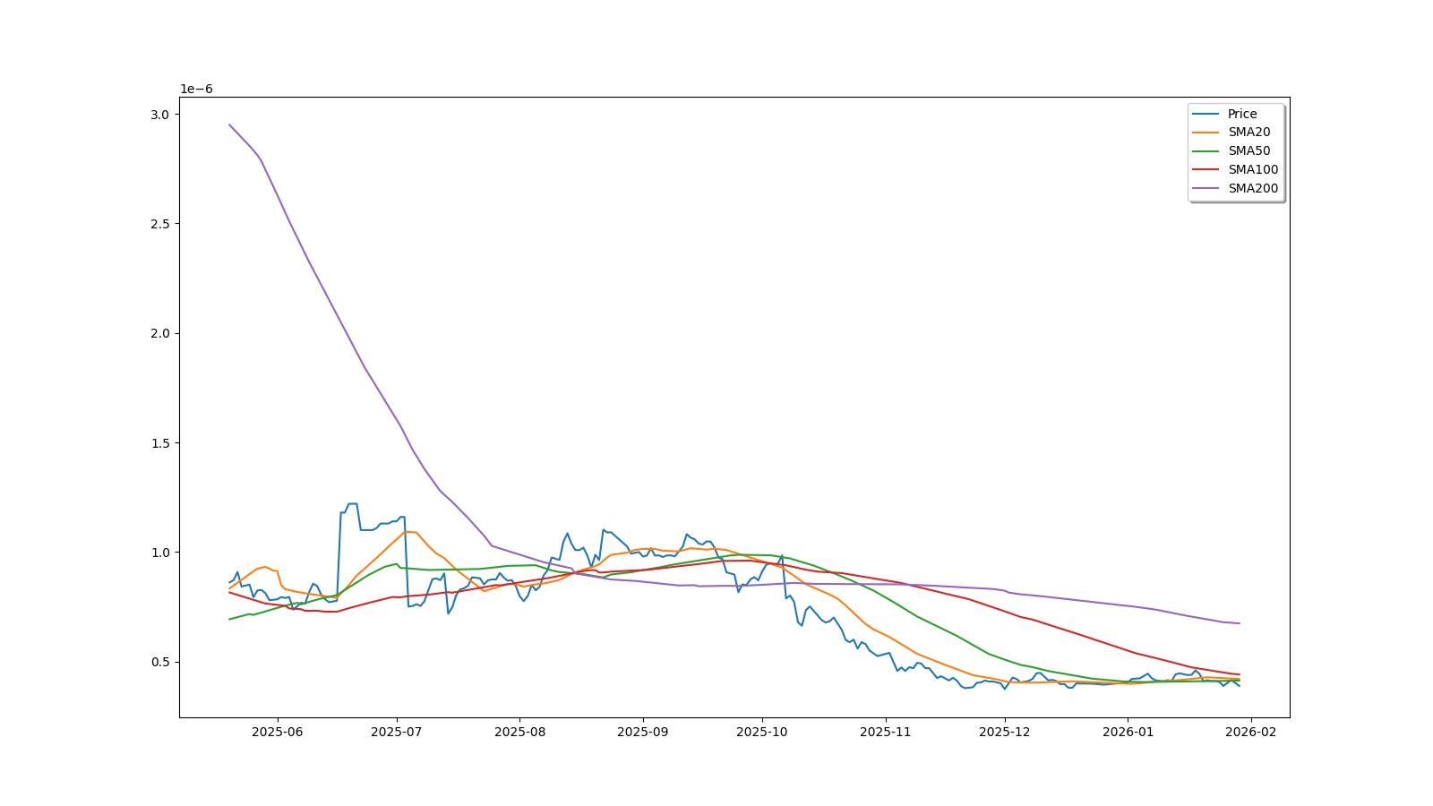 Chad Coin Simple Moving Averages