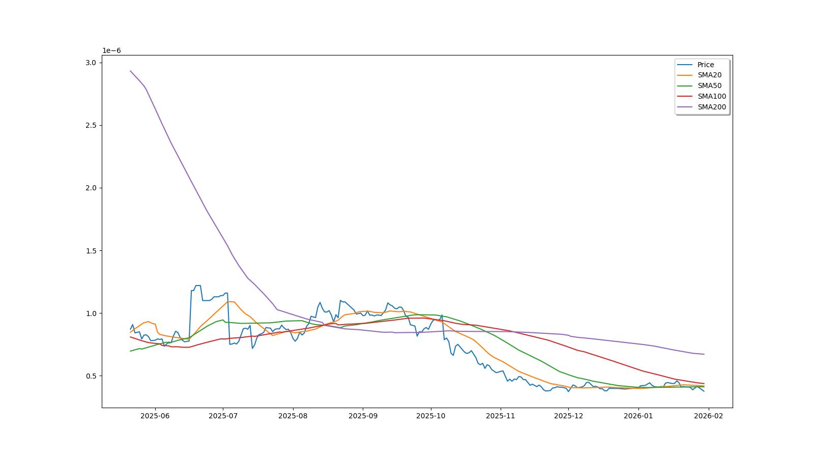 Chad Coin Simple Moving Averages