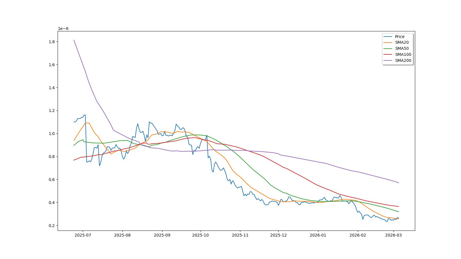 Chad Coin Simple Moving Averages