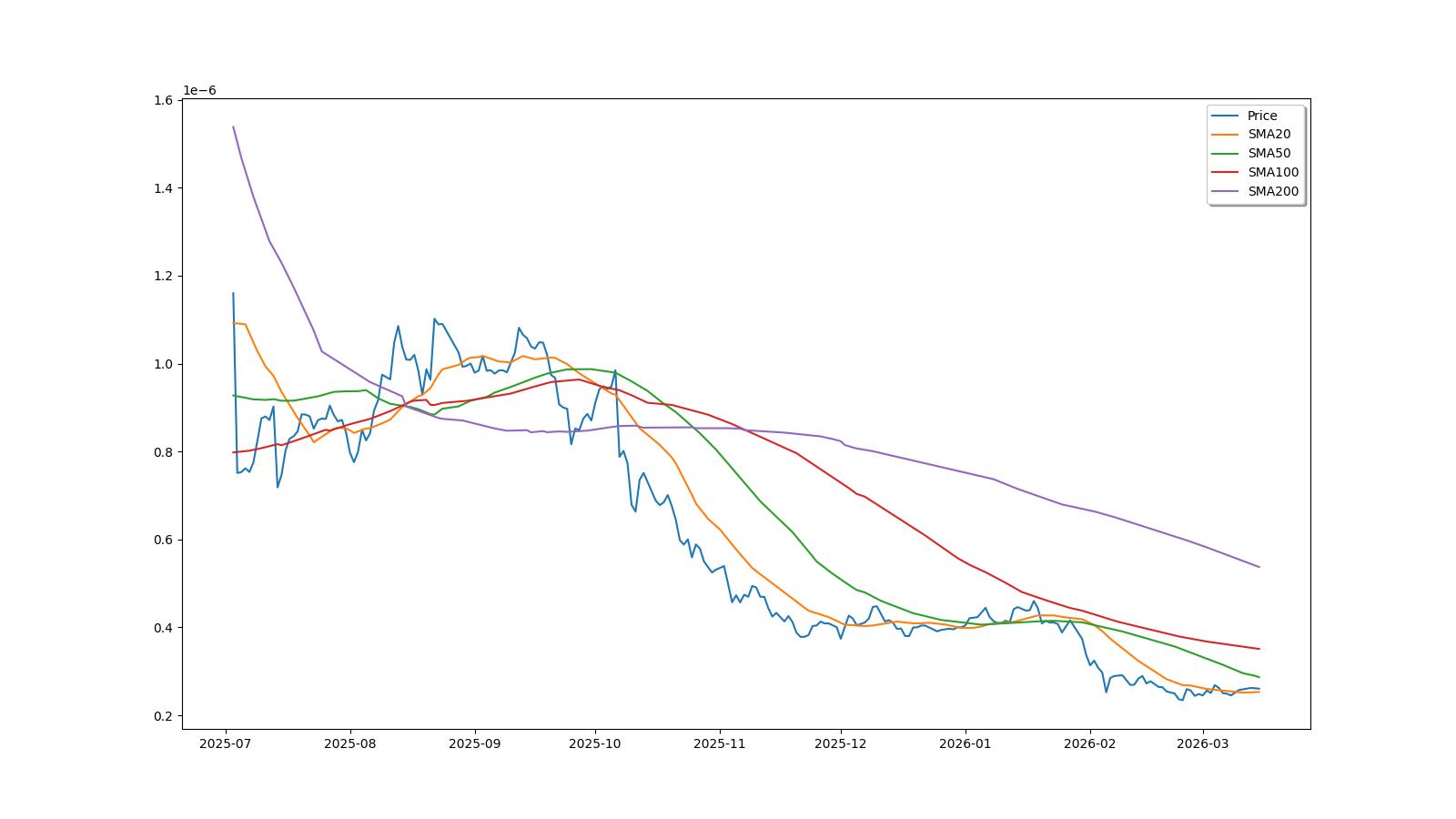 Chad Coin Simple Moving Averages