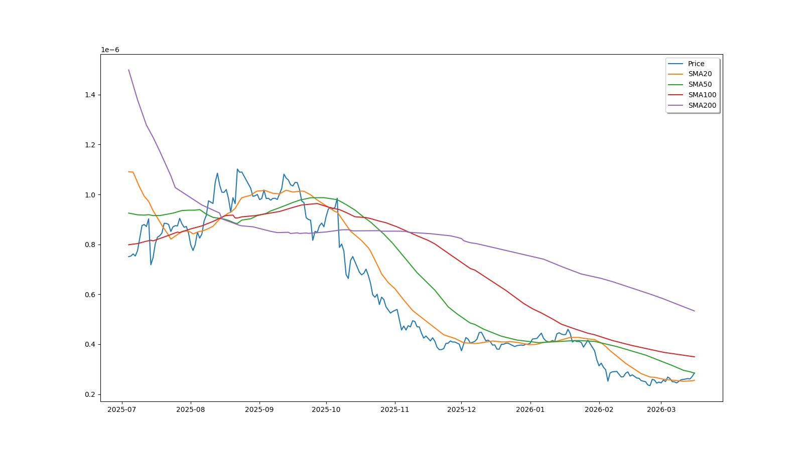 Chad Coin Simple Moving Averages