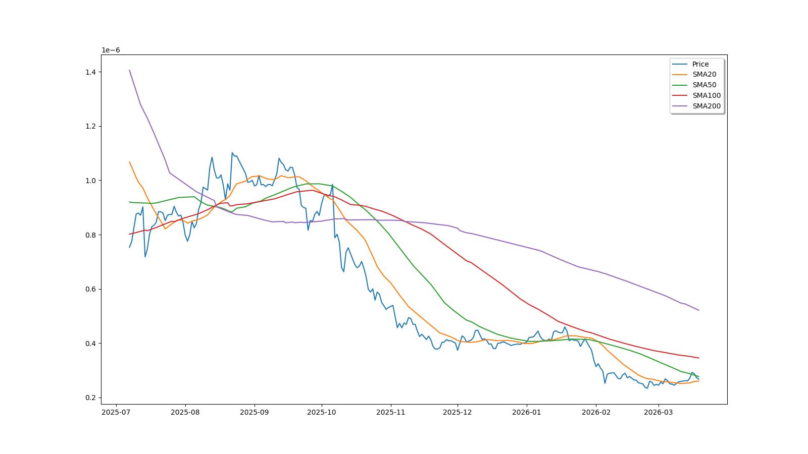 Chad Coin Simple Moving Averages