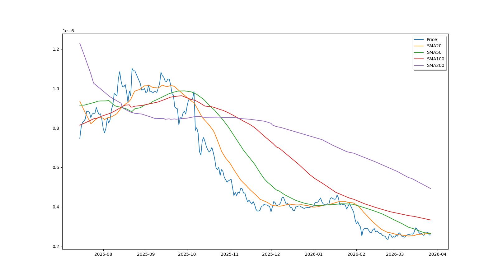 Chad Coin Simple Moving Averages