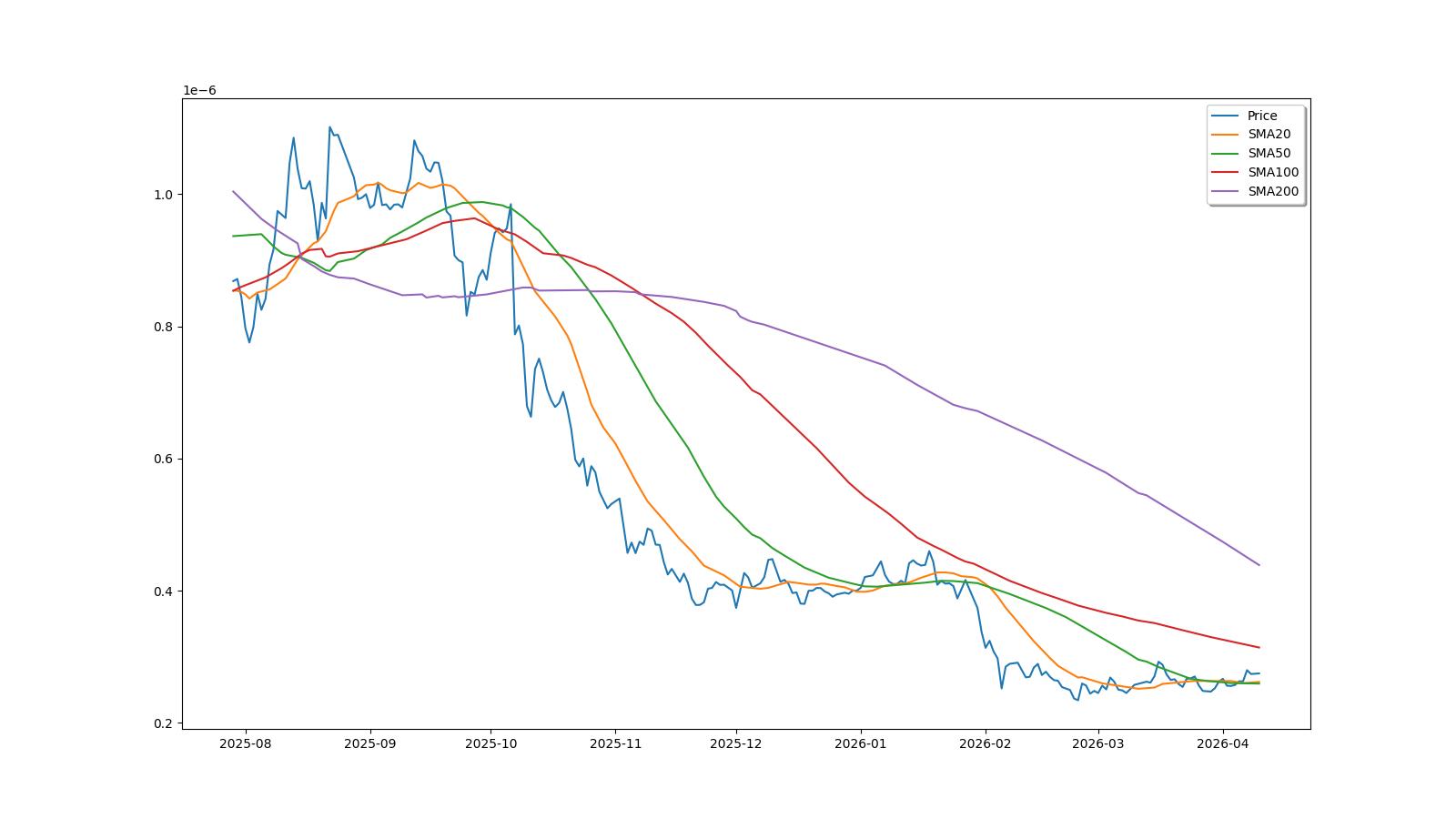Chad Coin Simple Moving Averages