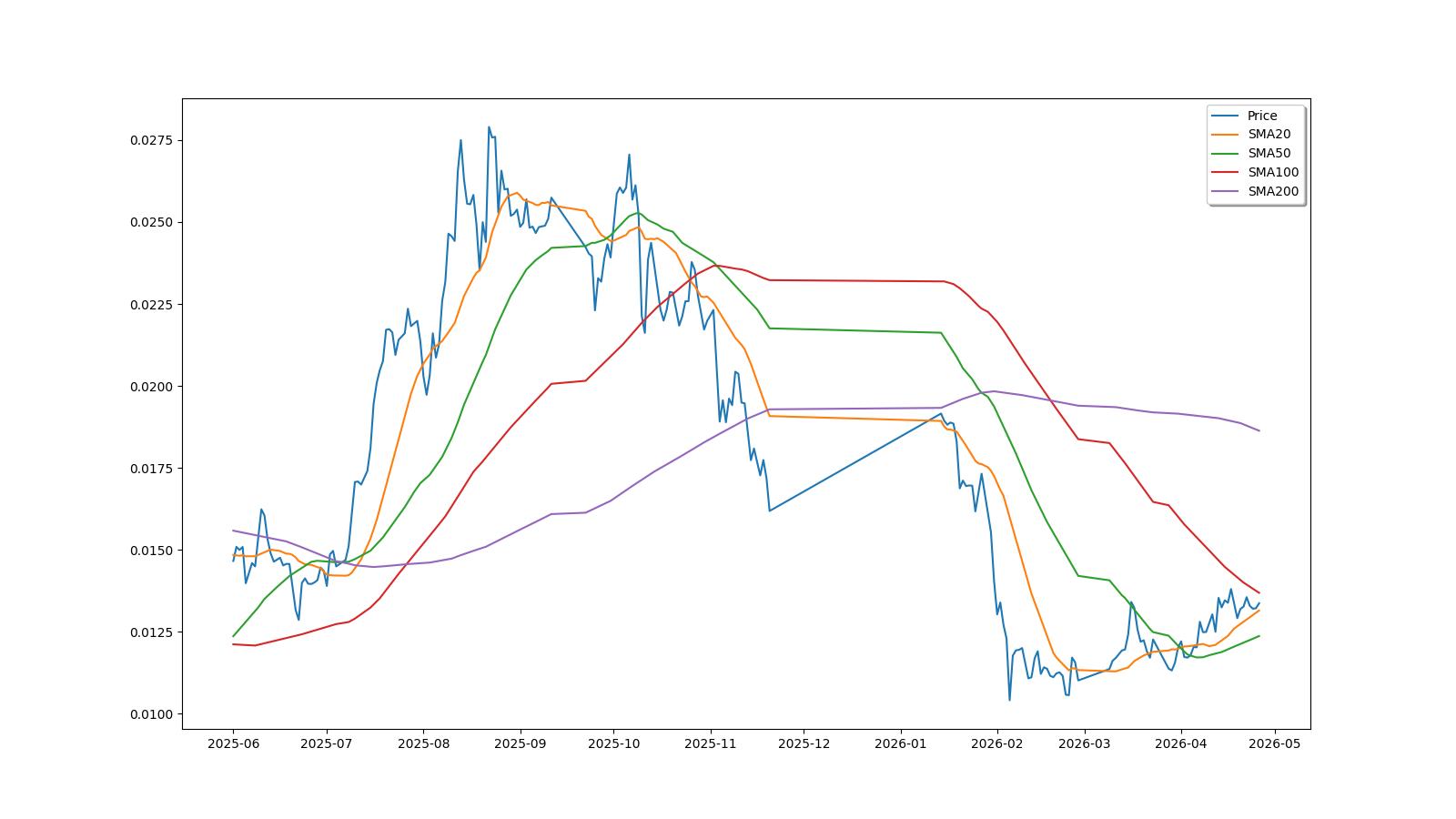 CHADS VC Simple Moving Averages