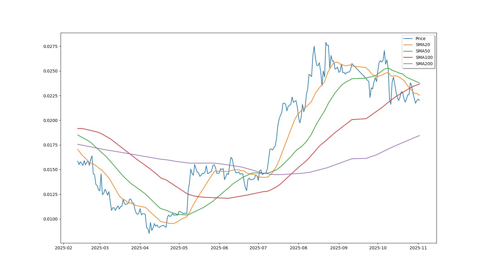 CHADS VC Simple Moving Averages