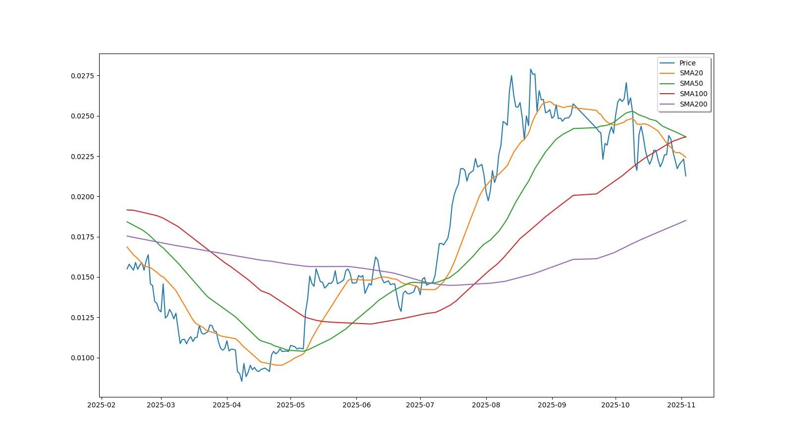 CHADS VC Simple Moving Averages
