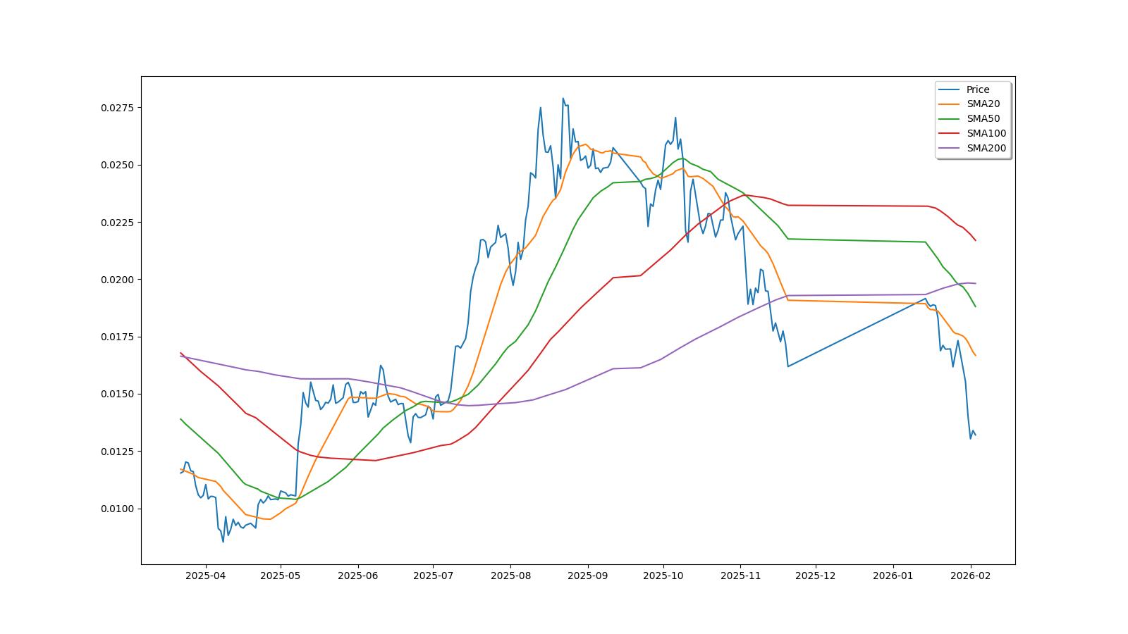 CHADS VC Simple Moving Averages