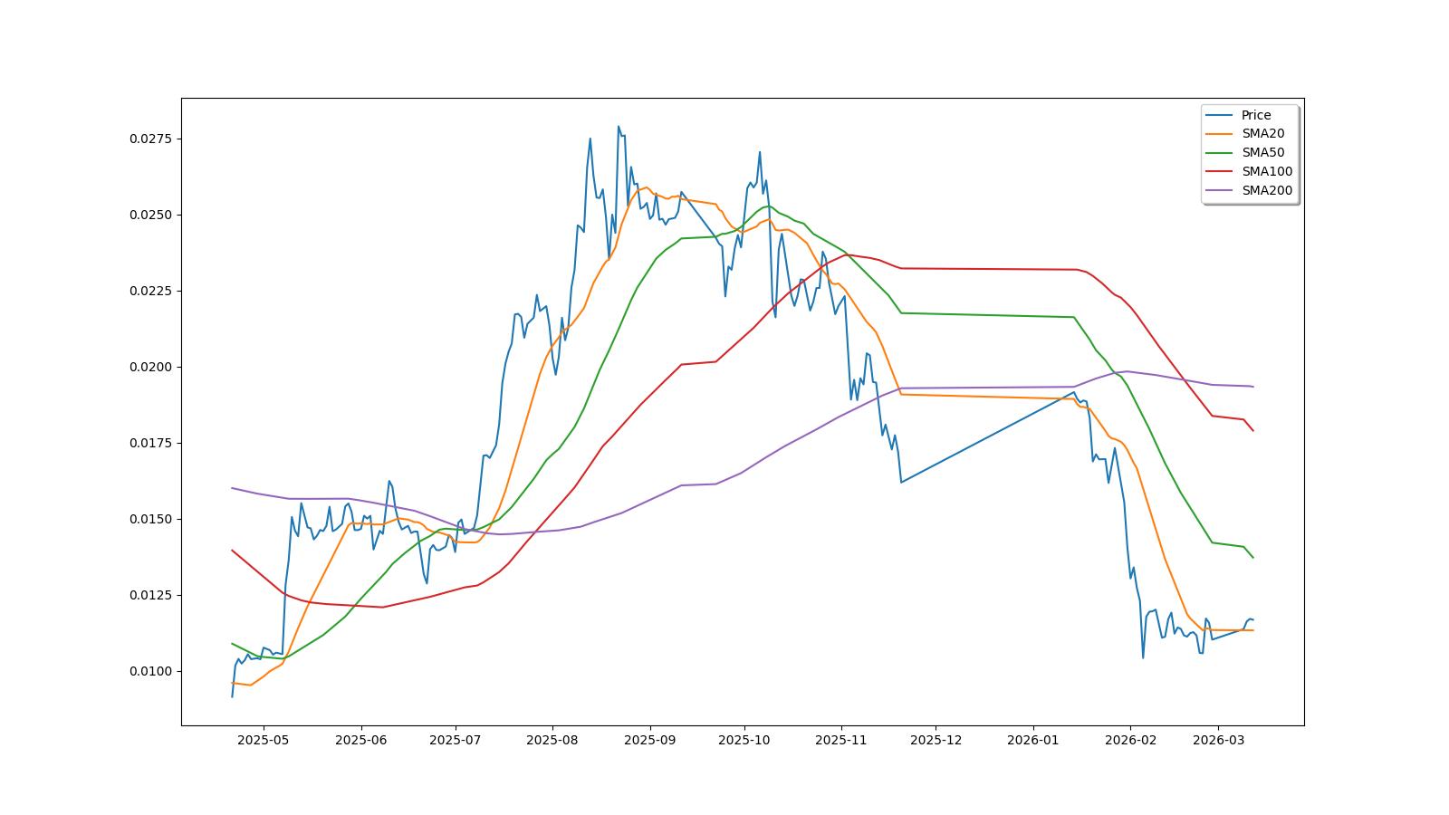 CHADS VC Simple Moving Averages