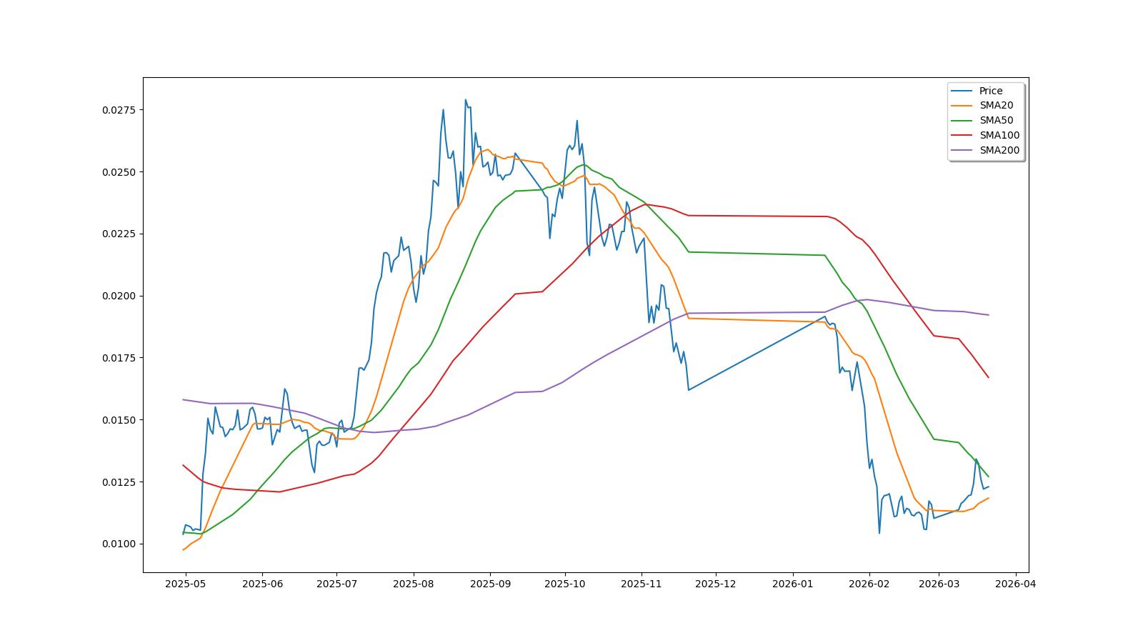 CHADS VC Simple Moving Averages