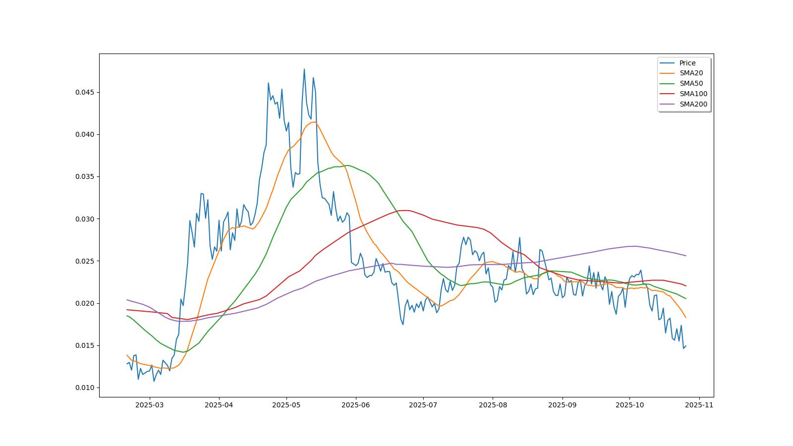 Chain Games Simple Moving Averages