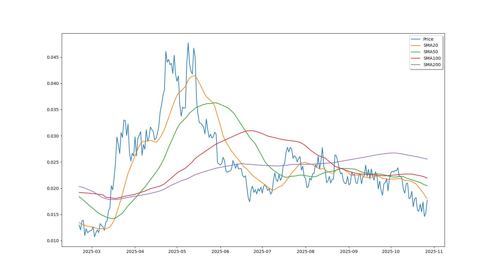Chain Games Simple Moving Averages