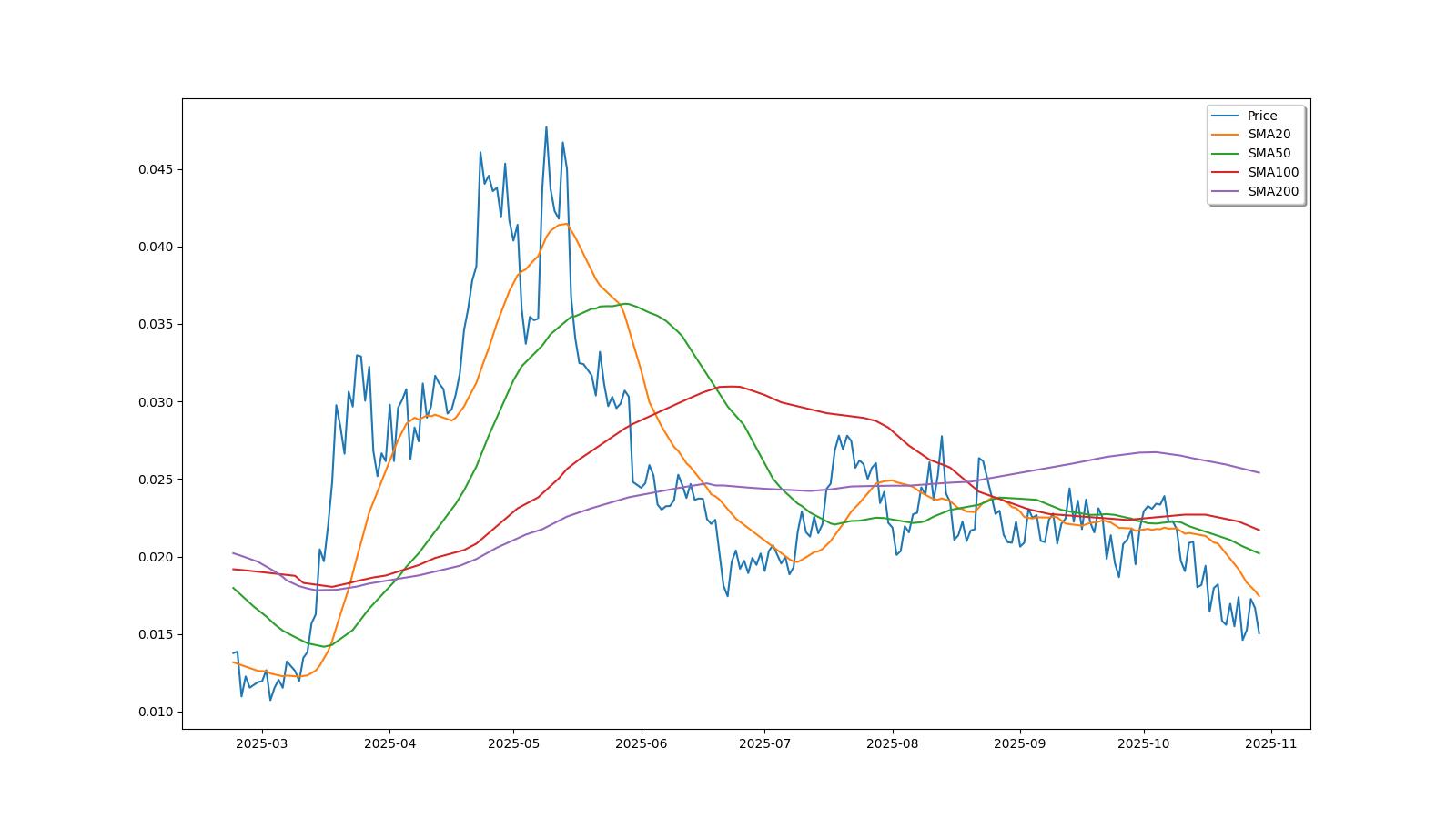 Chain Games Simple Moving Averages