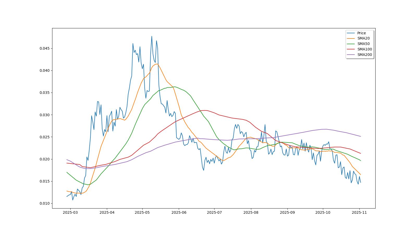 Chain Games Simple Moving Averages