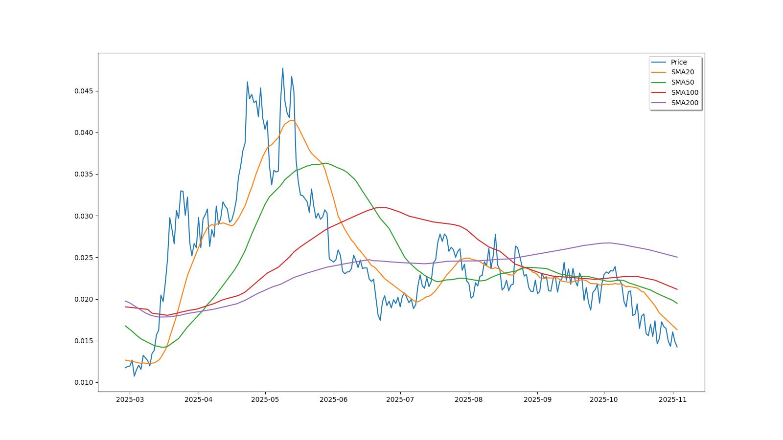 Chain Games Simple Moving Averages