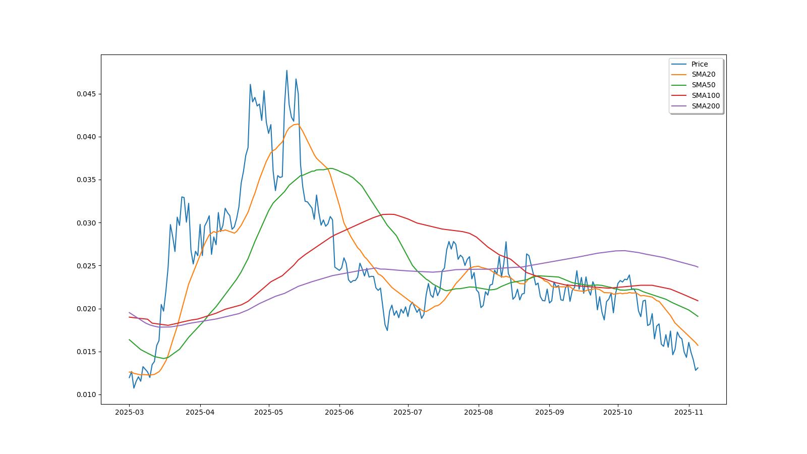 Chain Games Simple Moving Averages