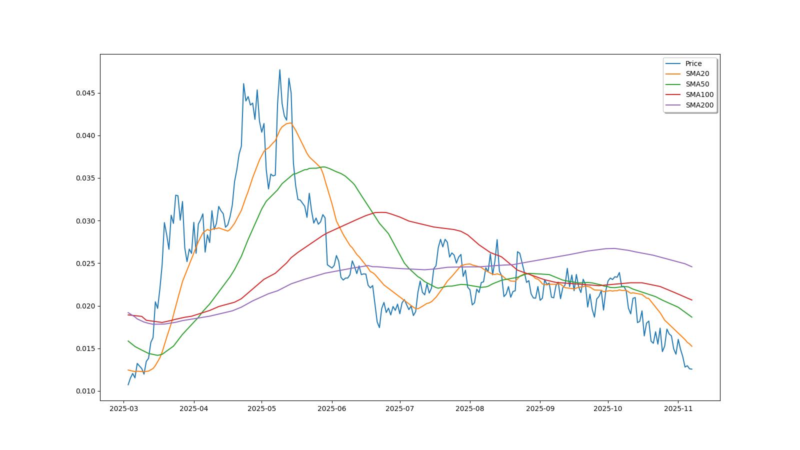 Chain Games Simple Moving Averages