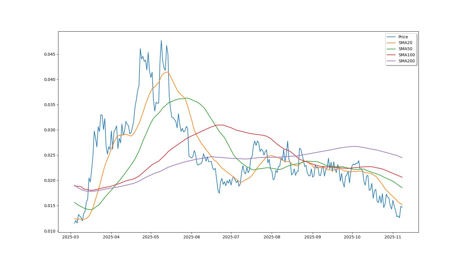 Chain Games Simple Moving Averages
