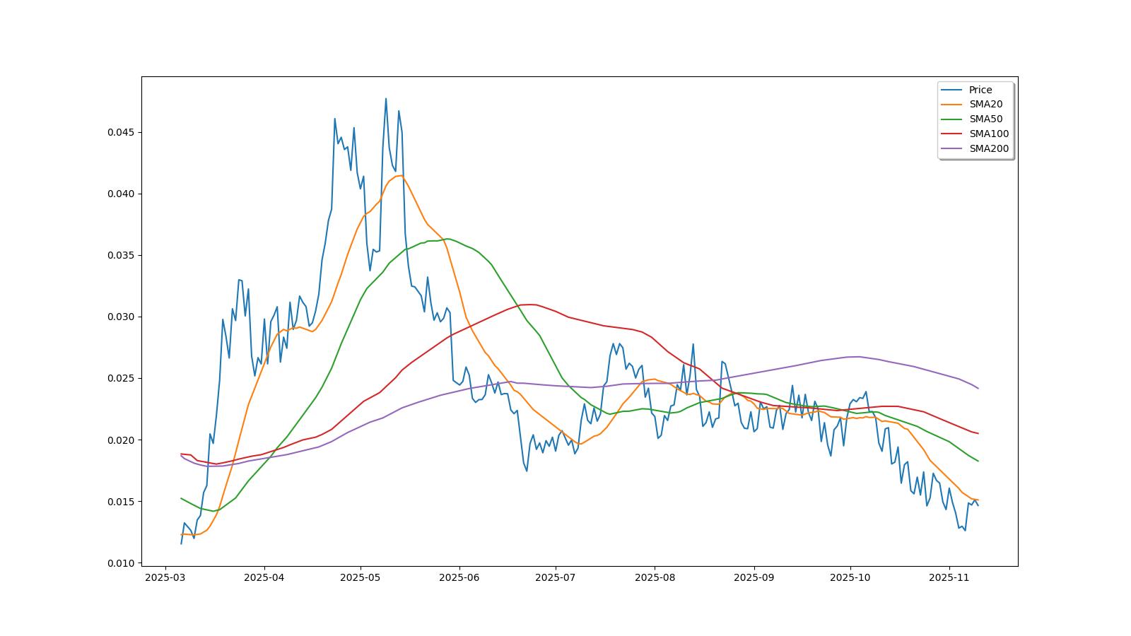 Chain Games Simple Moving Averages