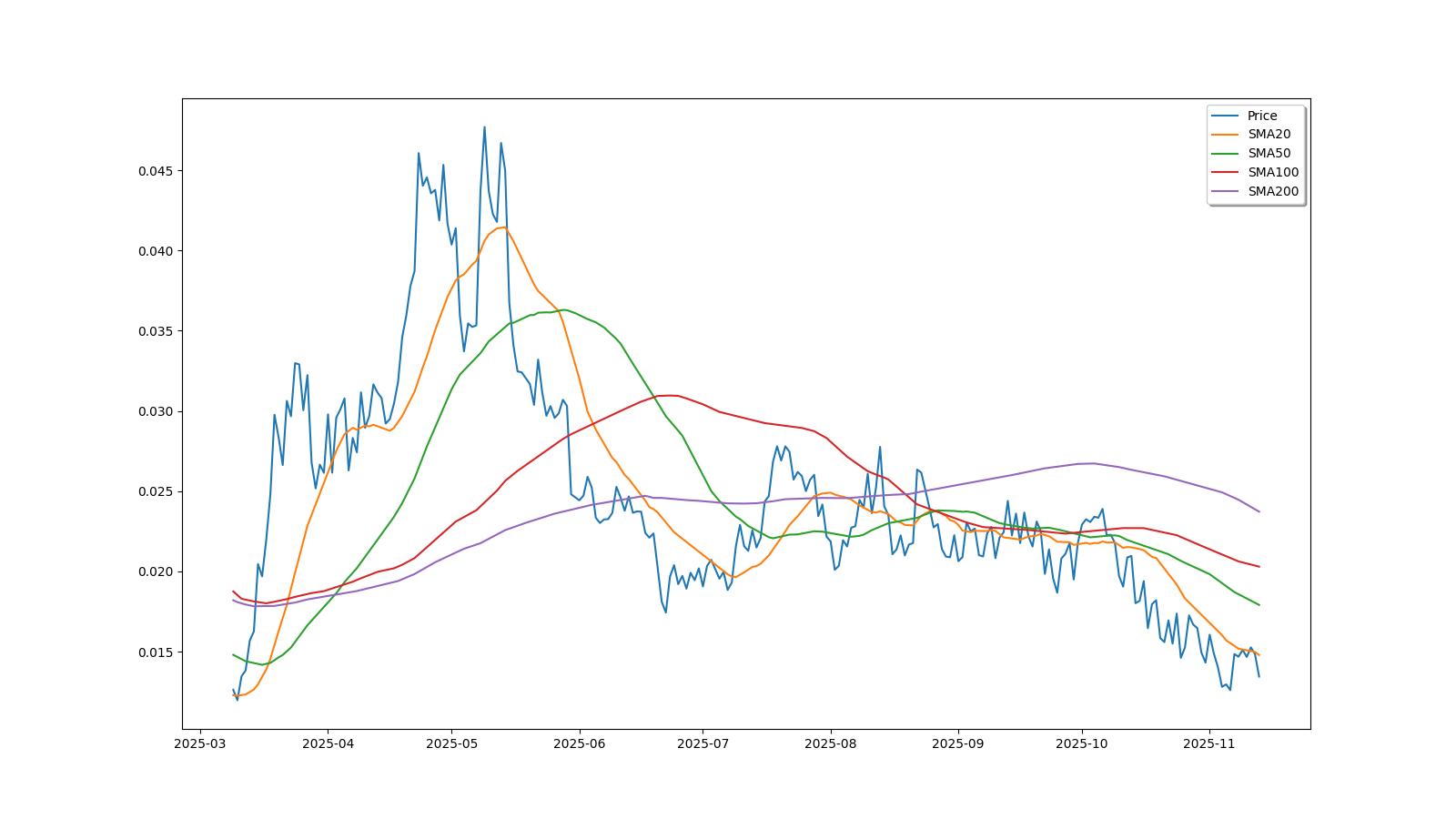 Chain Games Simple Moving Averages