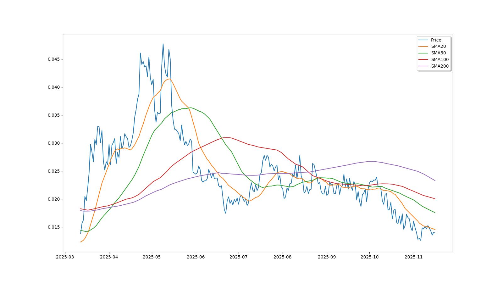 Chain Games Simple Moving Averages