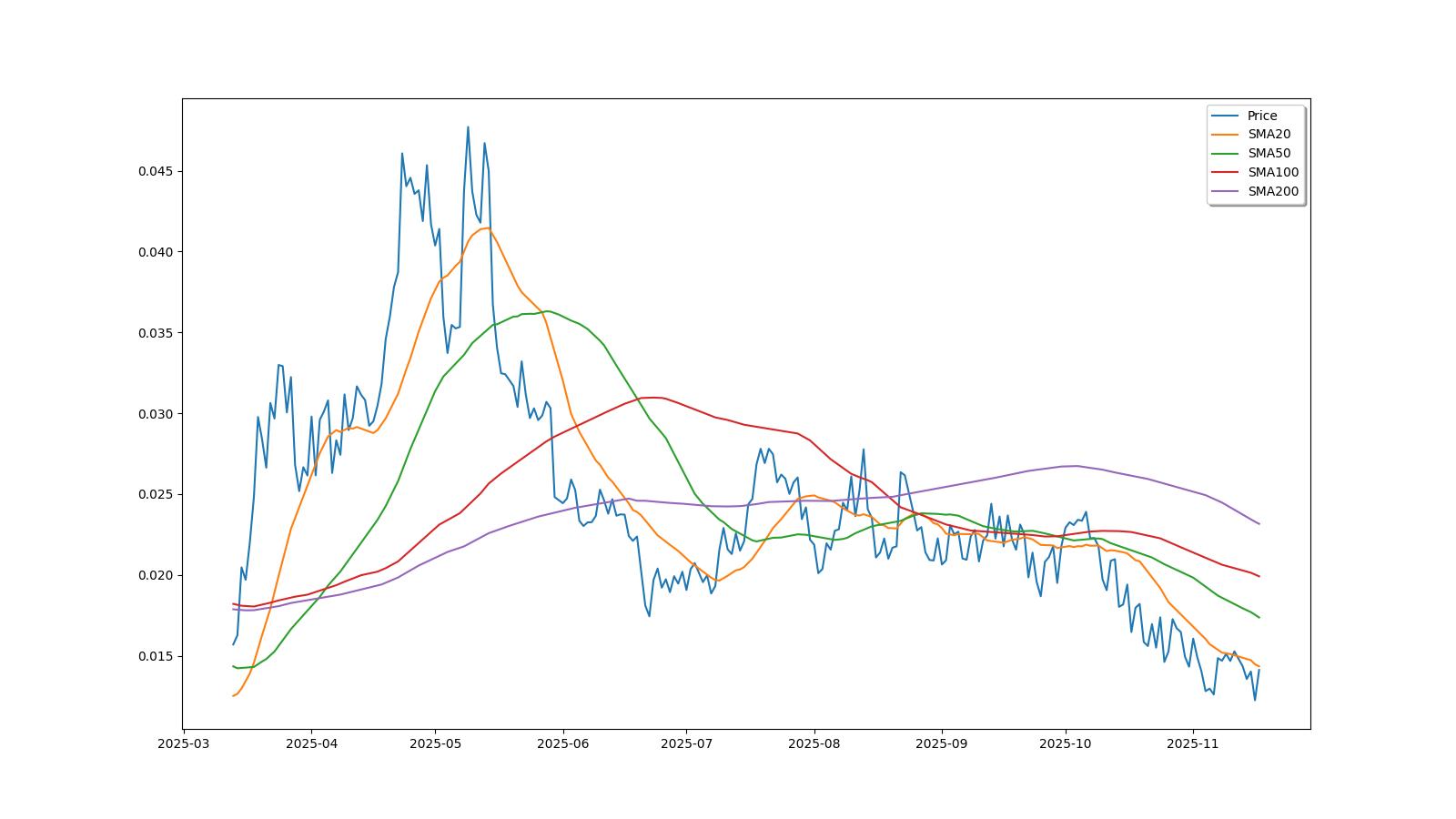 Chain Games Simple Moving Averages