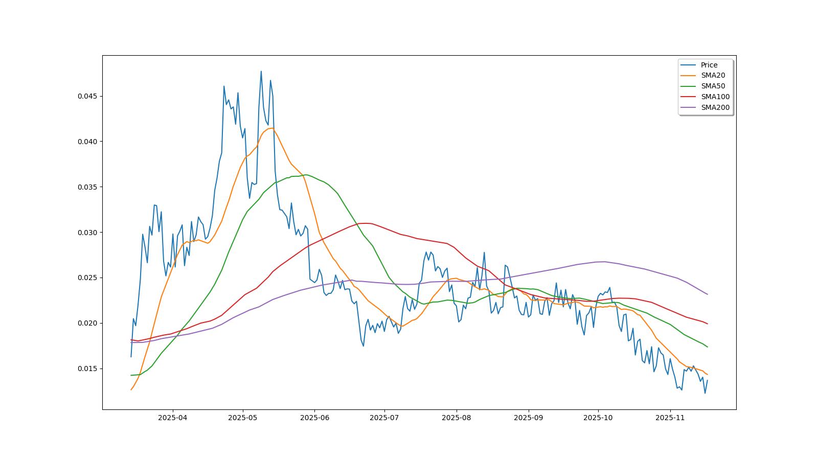 Chain Games Simple Moving Averages