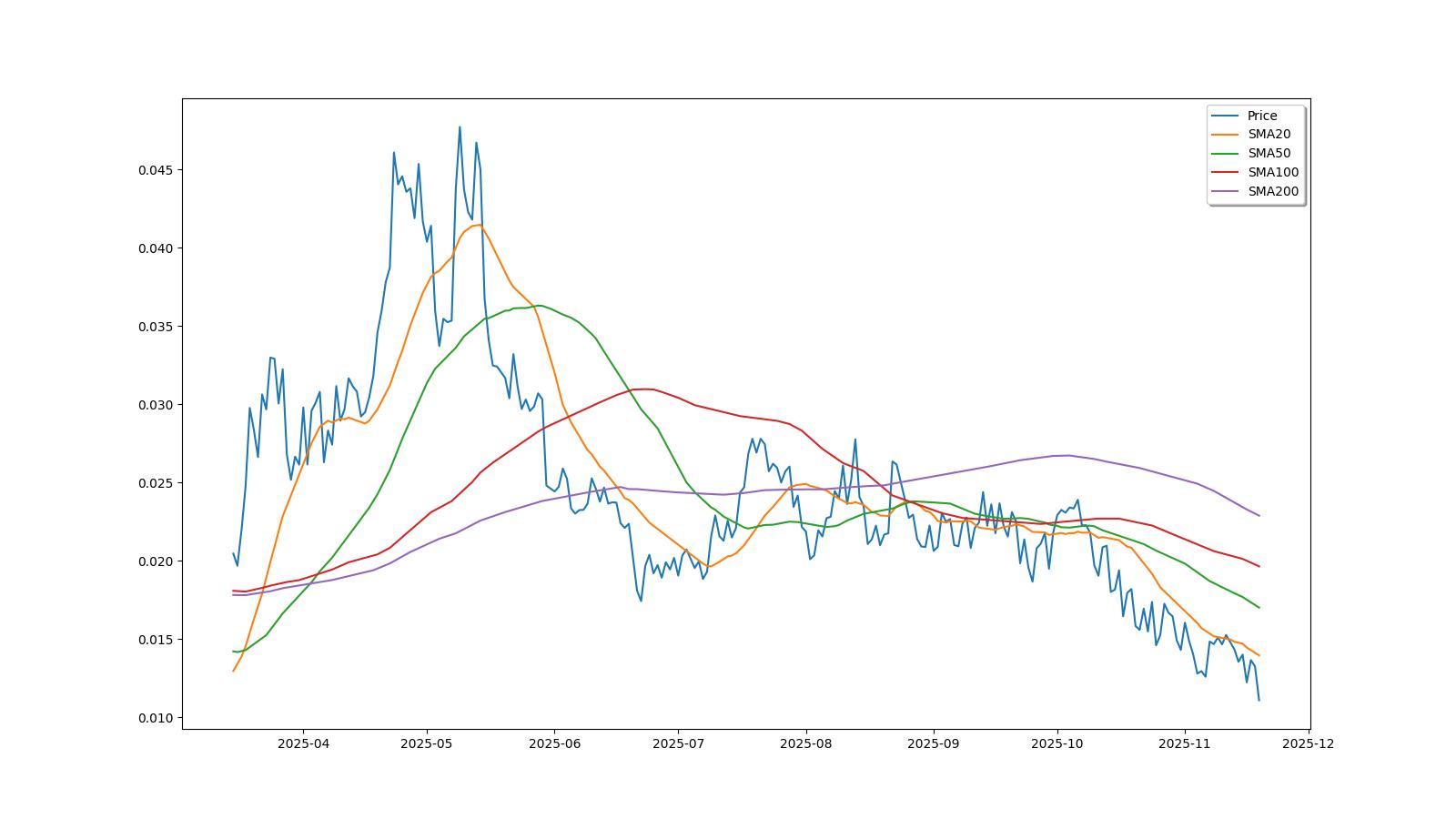 Chain Games Simple Moving Averages