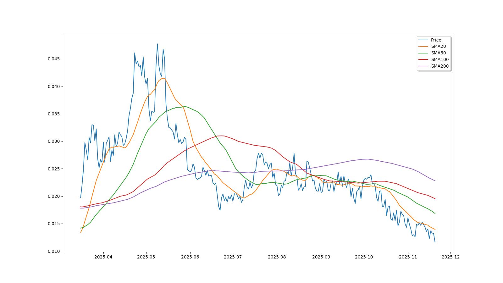 Chain Games Simple Moving Averages