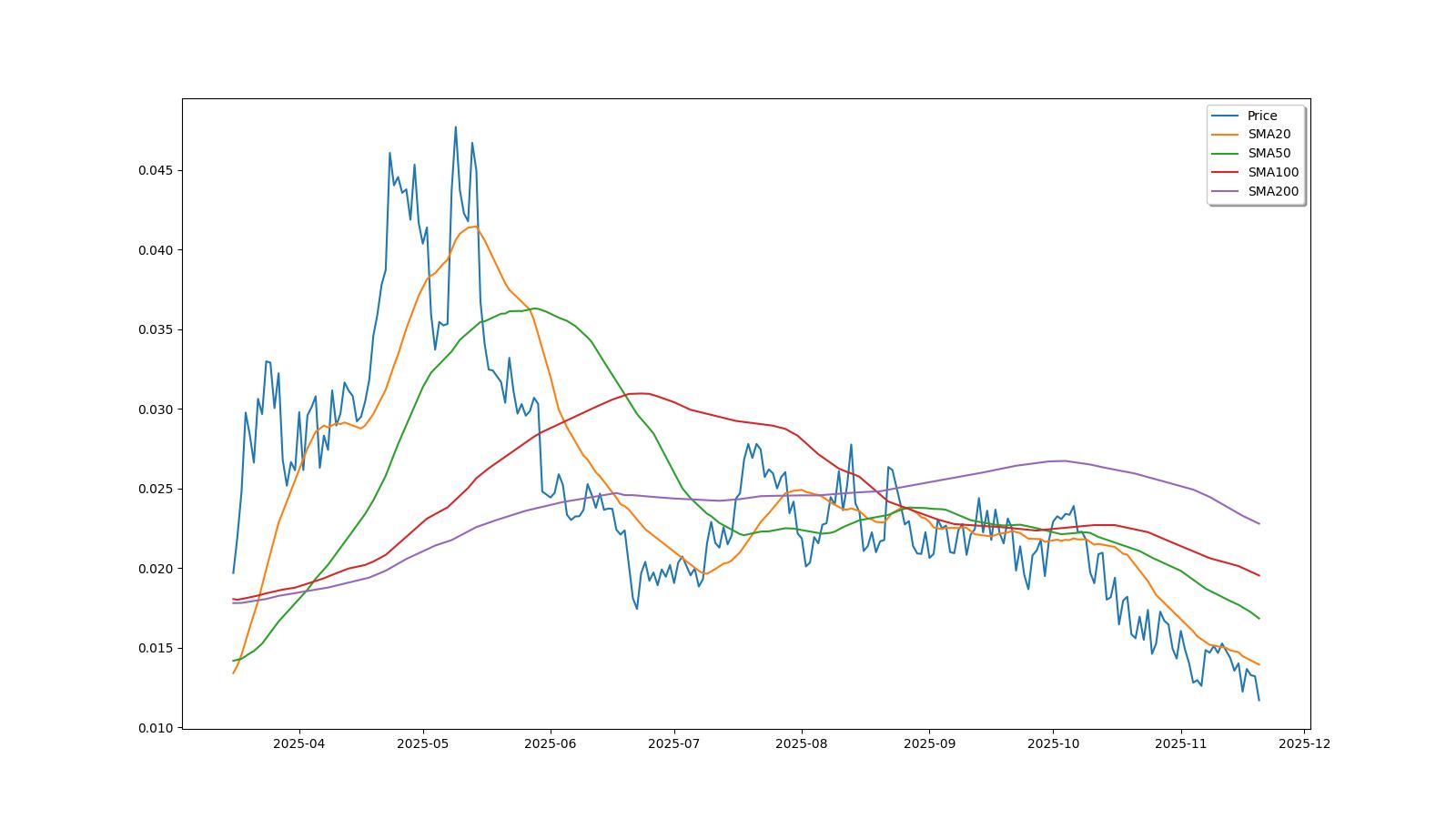 Chain Games Simple Moving Averages
