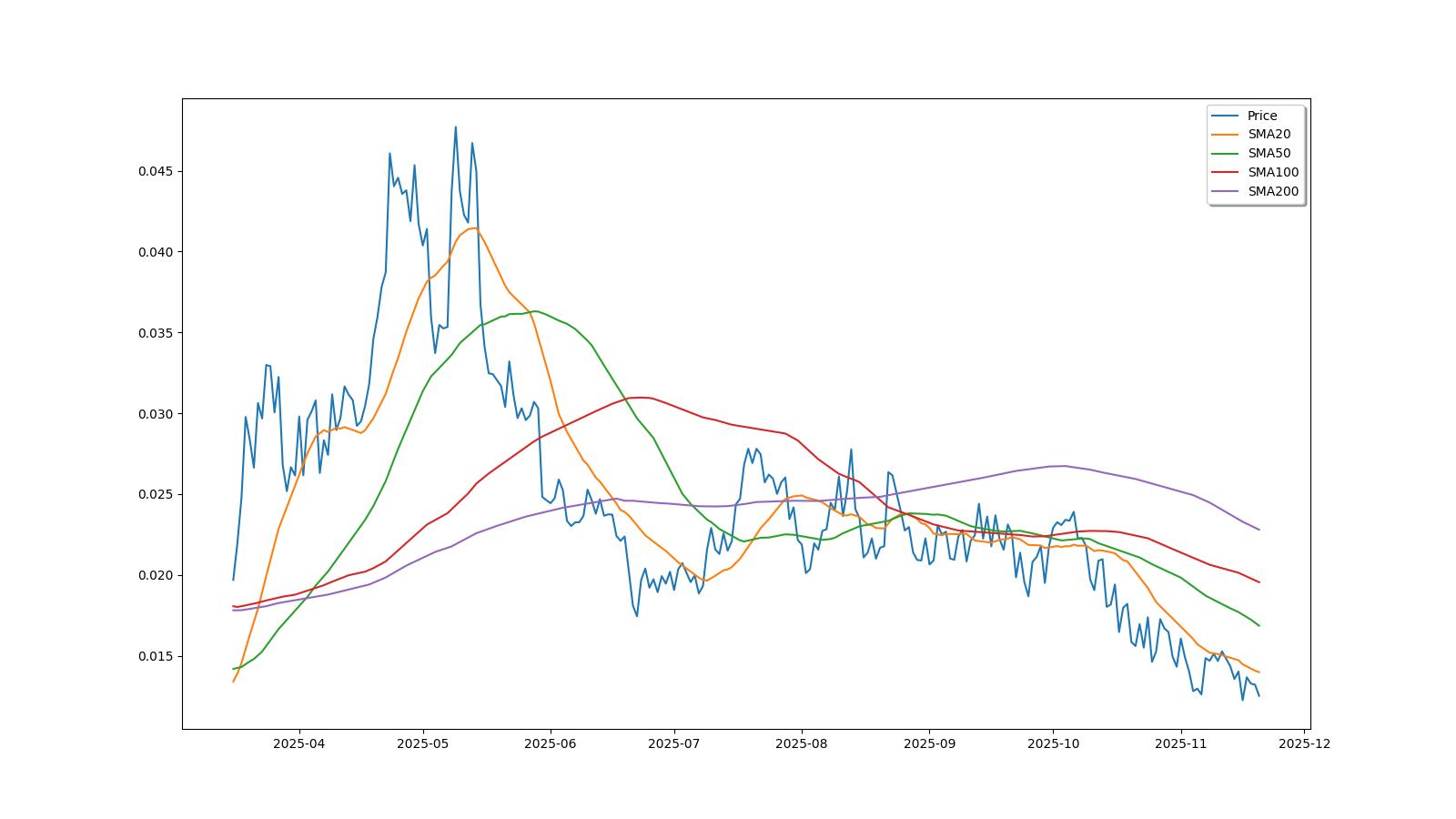 Chain Games Simple Moving Averages
