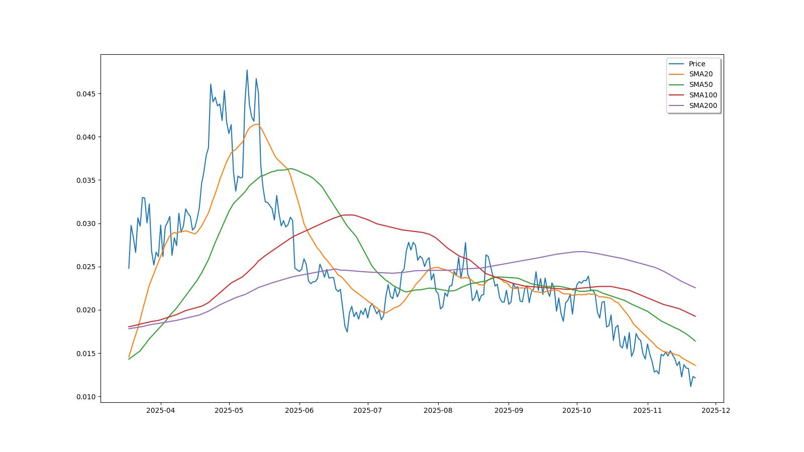Chain Games Simple Moving Averages