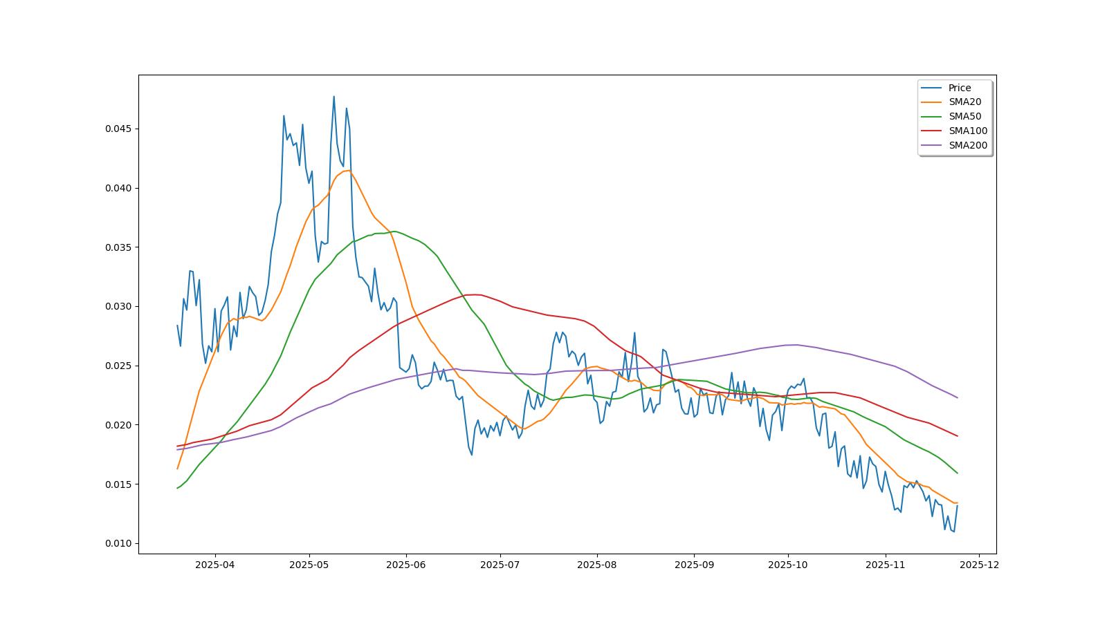 Chain Games Simple Moving Averages