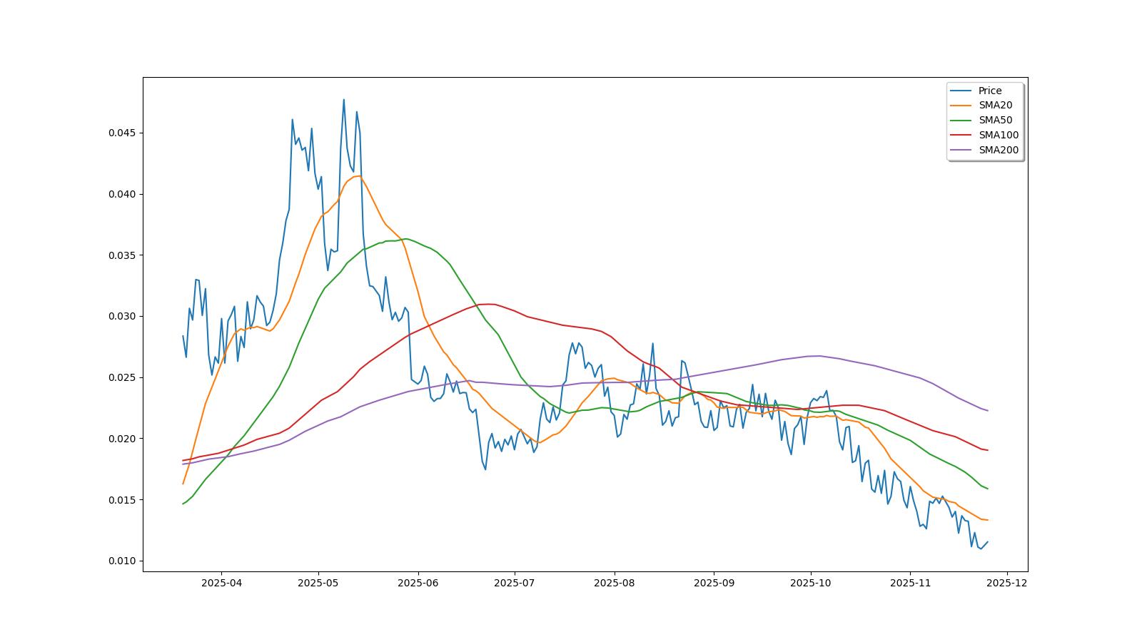 Chain Games Simple Moving Averages