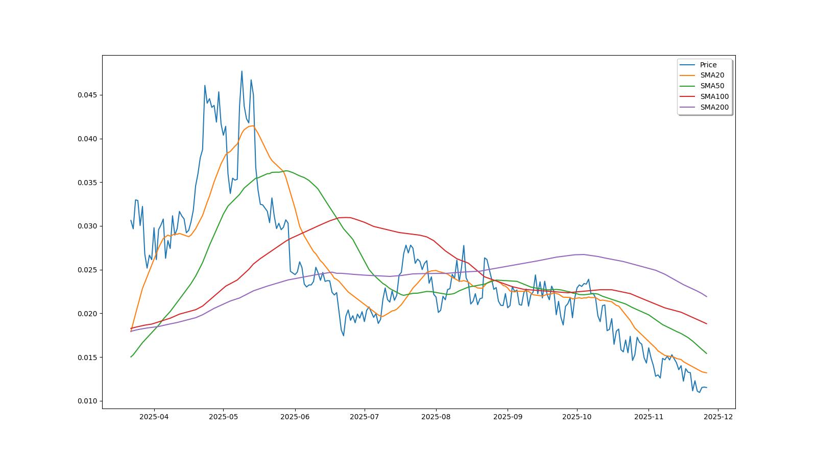 Chain Games Simple Moving Averages