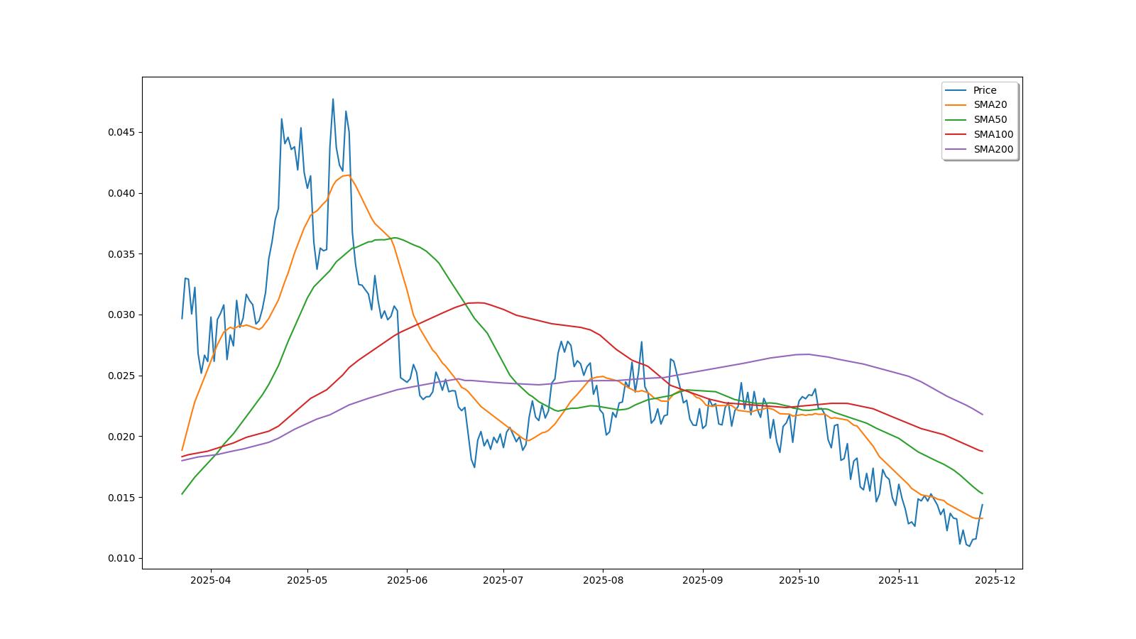 Chain Games Simple Moving Averages