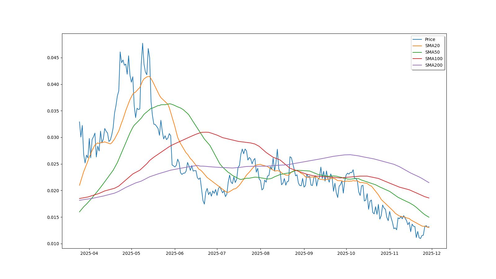 Chain Games Simple Moving Averages