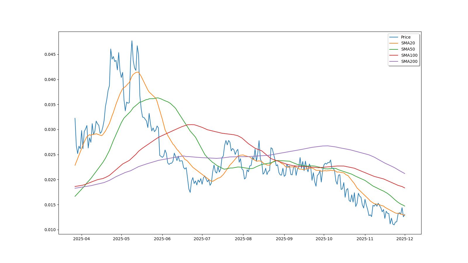 Chain Games Simple Moving Averages