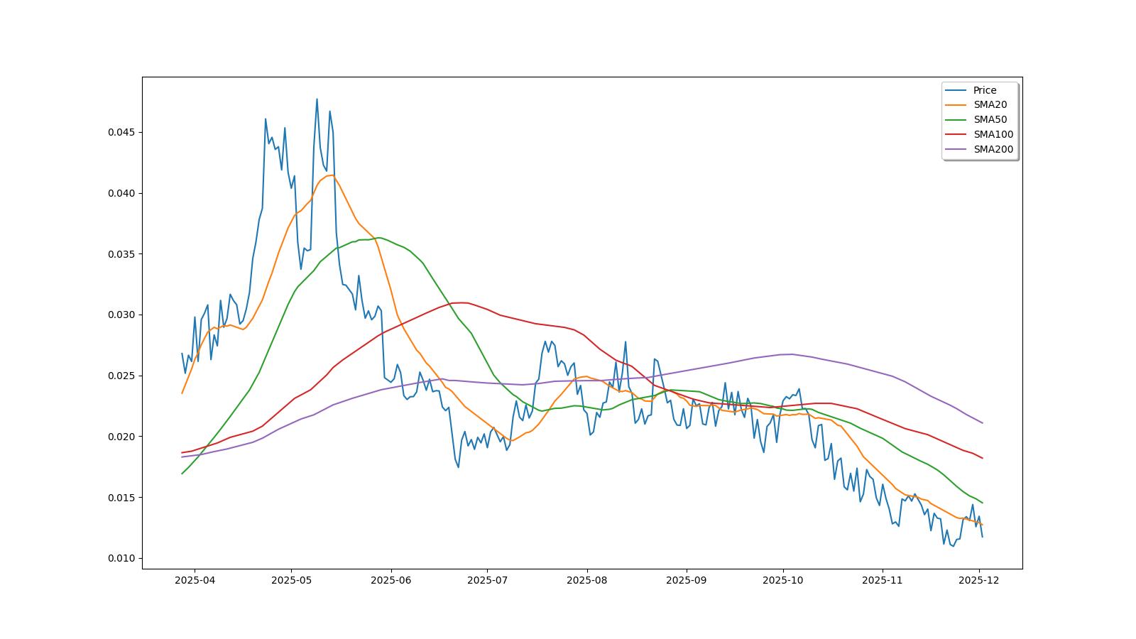 Chain Games Simple Moving Averages