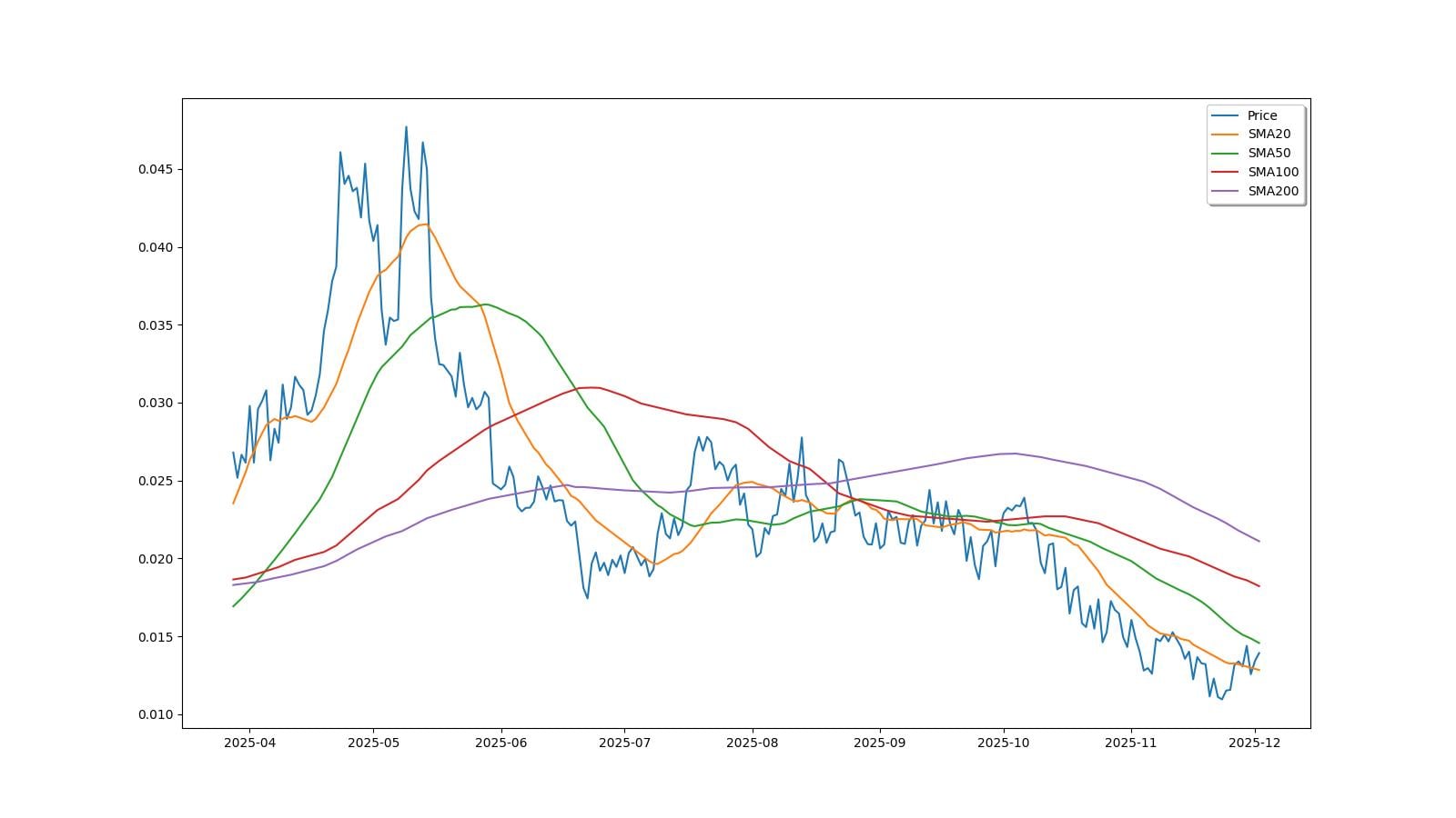 Chain Games Simple Moving Averages