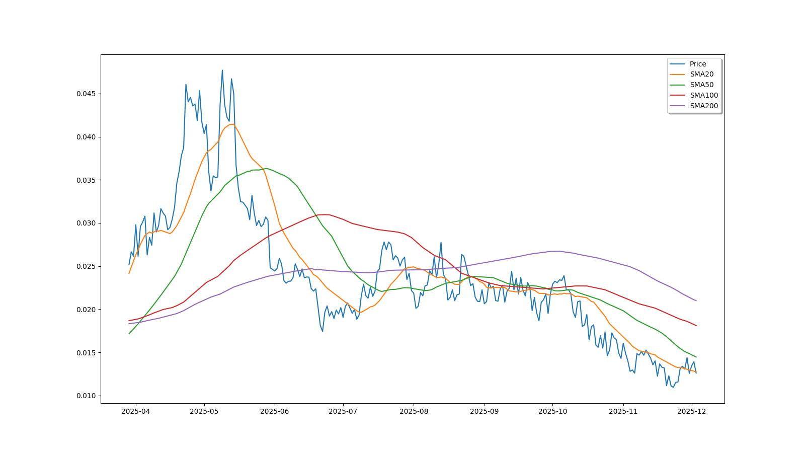 Chain Games Simple Moving Averages