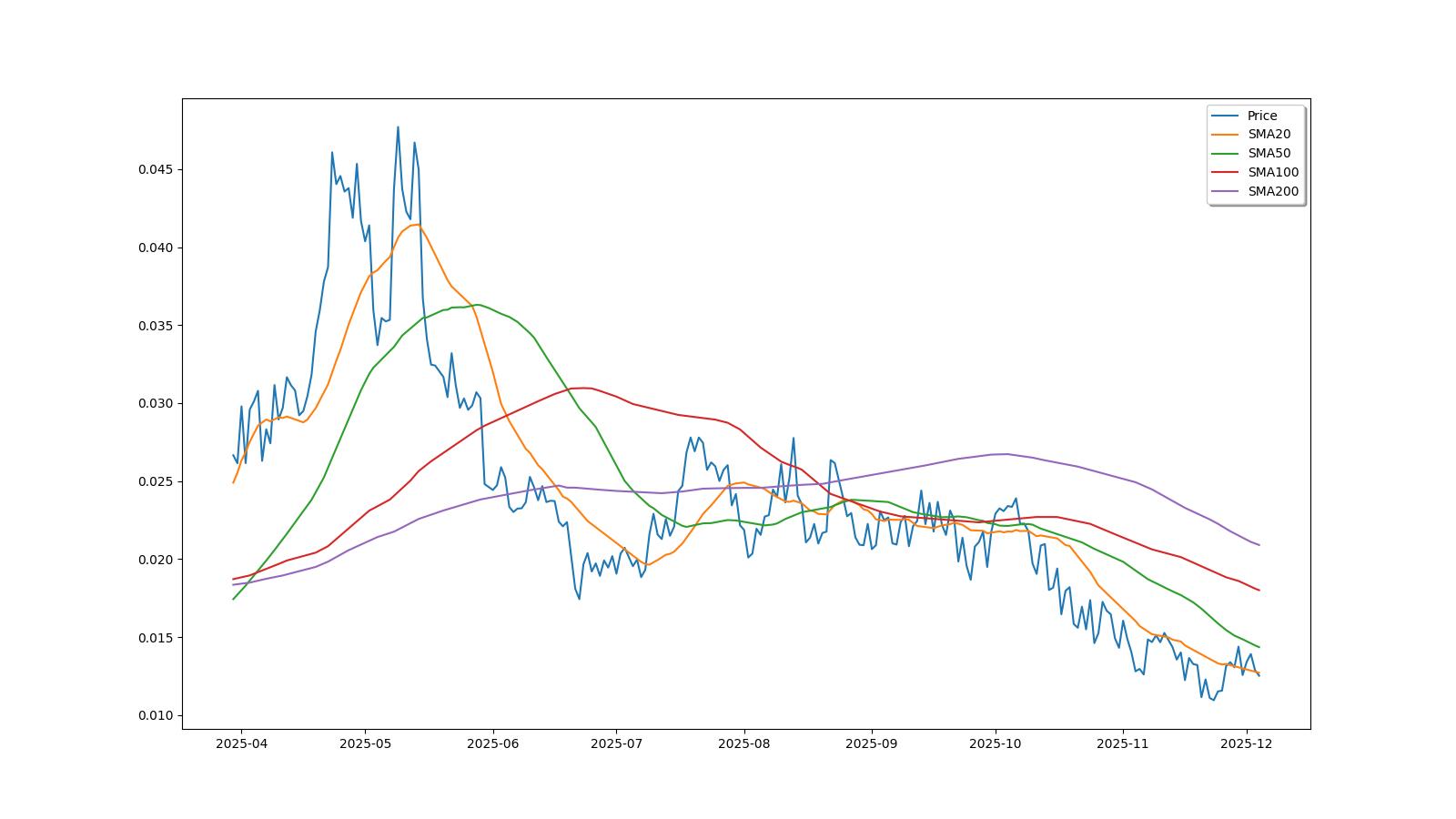 Chain Games Simple Moving Averages