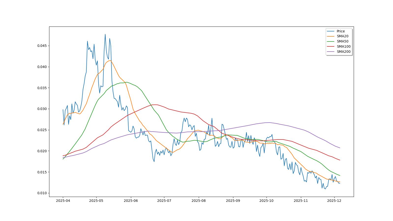 Chain Games Simple Moving Averages