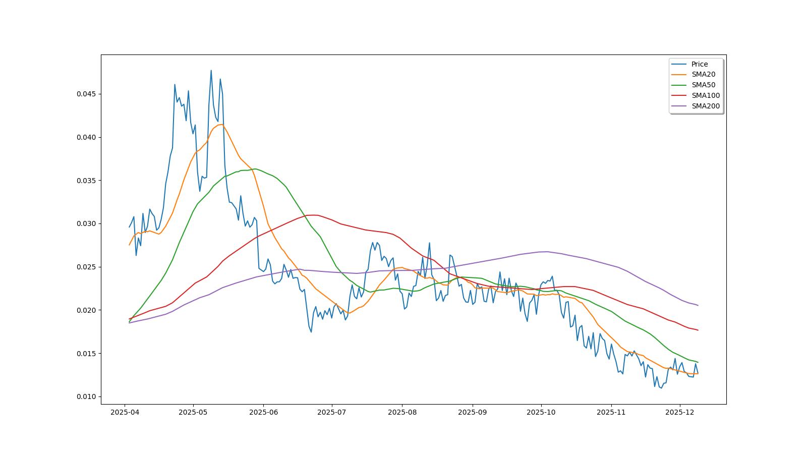 Chain Games Simple Moving Averages