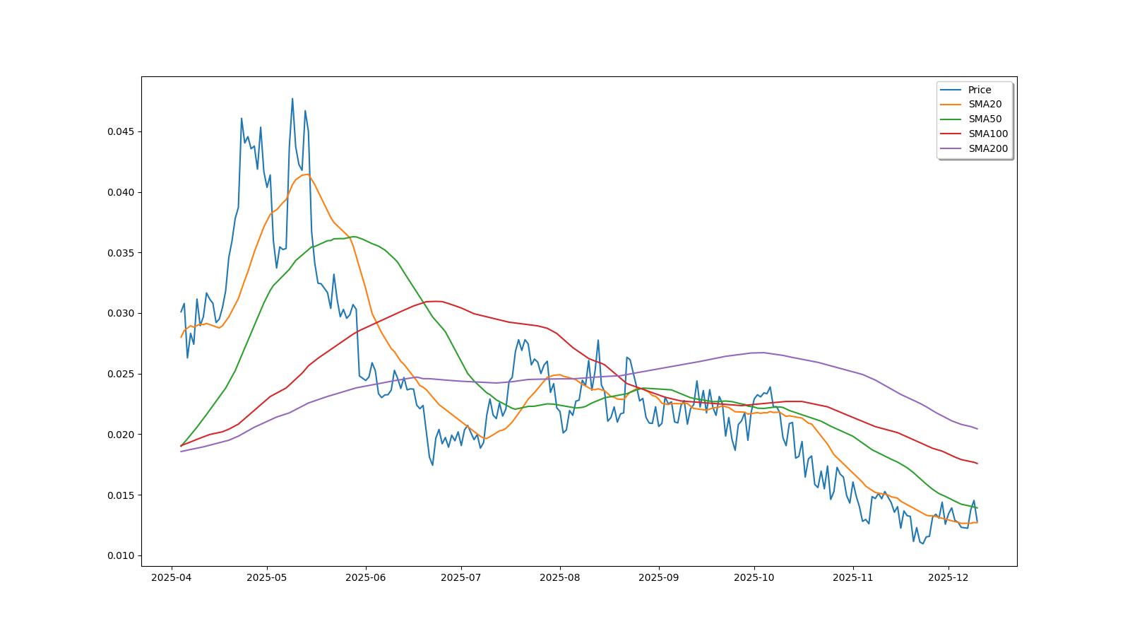 Chain Games Simple Moving Averages