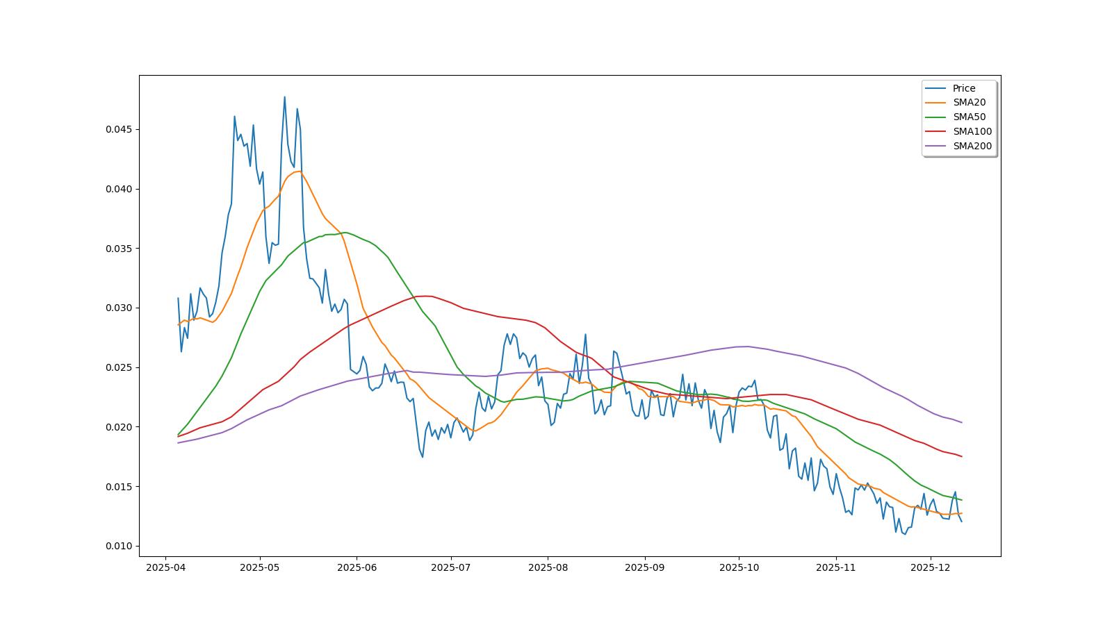 Chain Games Simple Moving Averages