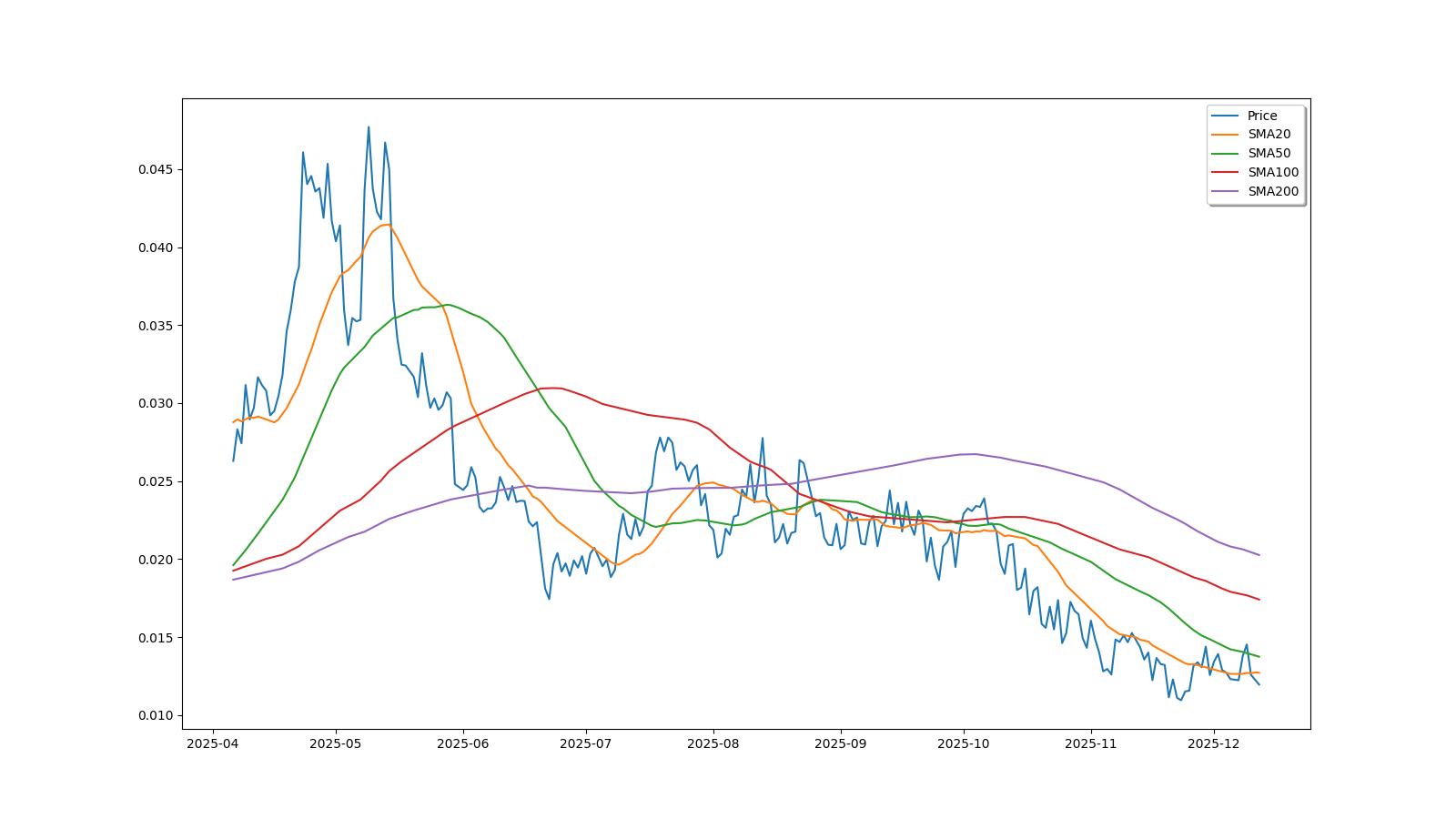Chain Games Simple Moving Averages